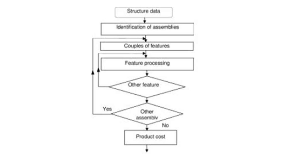 Flowchart | Computer Hindi Notes