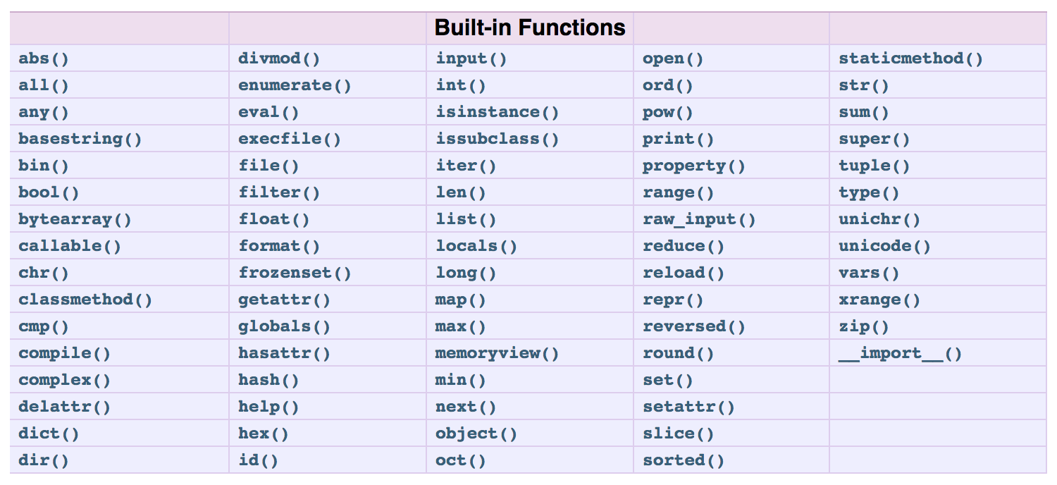 Python Built in Functions In Hindi Computer Hindi Notes