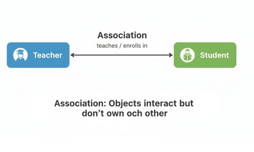 Association, Aggregation & Composition in OOP | Computer Hindi Notes