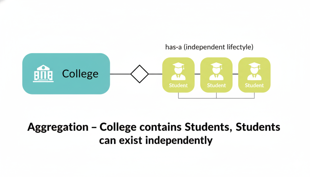 Association, Aggregation & Composition in OOP | Computer Hindi Notes