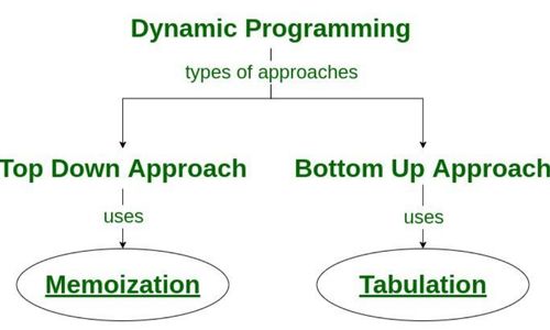 Dynamic_Programming | Computer Hindi Notes