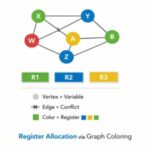 Graph coloring problem | Computer Hindi Notes